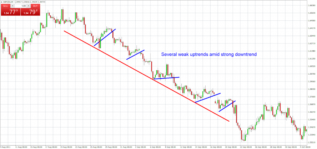 Trendlines in Technical Analysis | BDSwiss